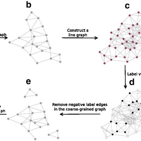Protein Graph Of Human Importin Subunit Beta 1 Protein A Segmentation Download Scientific