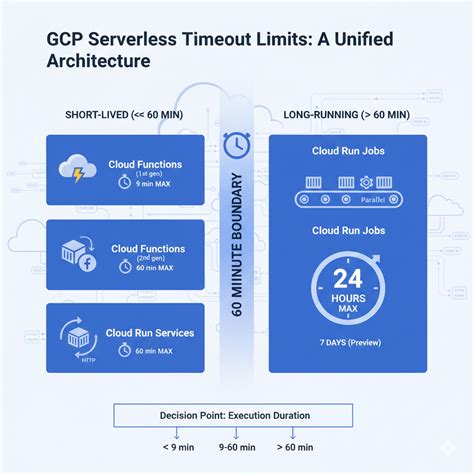 Decoding Gcp Serverless Your 2025 Guide To Cloud Functions And Cloud Run