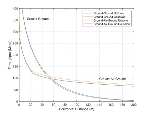 Throughput As A Function Of Horizontal Distance X G For Both Truncated