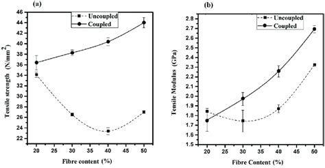 Variation Of A Tensile Strength And B Tensile Modulus At Different Download Scientific