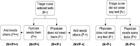 Figure 2 From Modeling And Analysis Of Triage Nurse Ordering In Emergency Departments Semantic