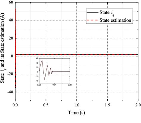 Table 1 From Sliding Mode Observer Based Current Sensor Fault Reconstruction And Unknown Load