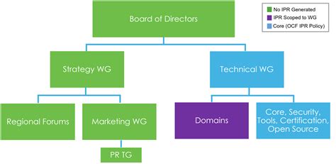 Ocf Ocf Org Chart Sept 2022
