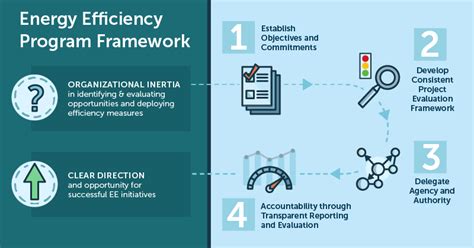 Energy Efficiency Program Framework Second Nature