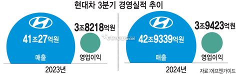현대차 역대 3분기 최대 실적 다시 쓴다 전자신문