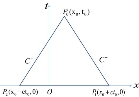 Characteristic Decomposition Of Compressible Euler Equations For A Non Ideal Gas In Two
