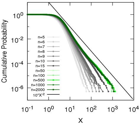 Complementary Cumulative Distribution Function F X Of X T 7 Download Scientific