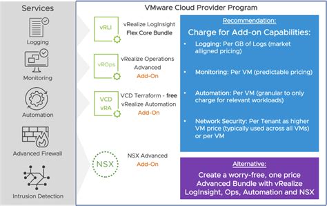 How To Create Per Vm Price Models For Per Gb Vram Features Vmware Cloud Provider Blog