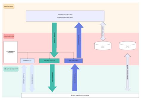 Microservice Architecture Network Diagram Edrawmax Templates NBKomputer