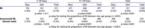 Refractive Error And Uncorrected Refractive Error In Babes And Girls In Download Scientific