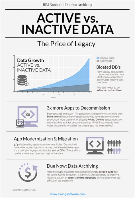 Active Vs Inactive Data Infographic SWING Software