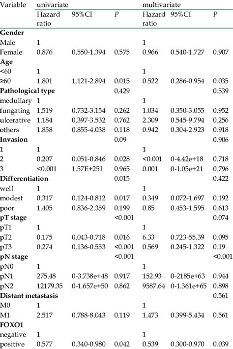 Univariate And Multivariate Cox Regression Analysis Download