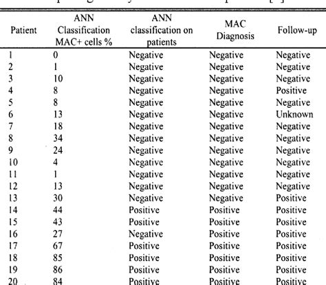 Table 1 From Deep Learning For Cancer Cell Detection And Segmentation A Survey Semantic Scholar
