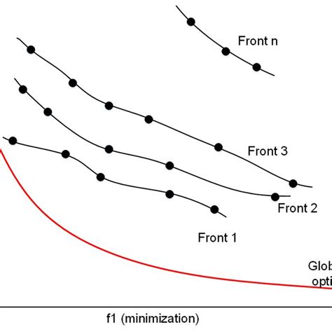 Non Dominated Sorting Download Scientific Diagram