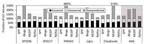 Coverage And Overprediction With Respect To The Baseline Llc Misses In