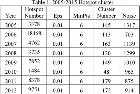 Table 1 From Spatio Temporal Analysis Of South Sumatera Hotspot Distribution Semantic Scholar