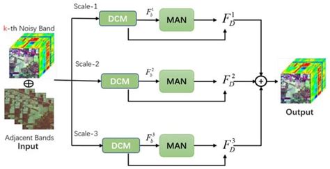 Remote Sensing Free Full Text Memory Augmentation And Non Local Spectral Attention For