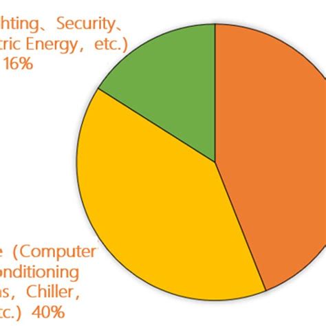 Schematic Diagram Of Data Center Energy Distribution [3] Download