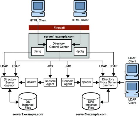 Part I Installing Directory Service Control Center Directory Proxy Server Directory Server