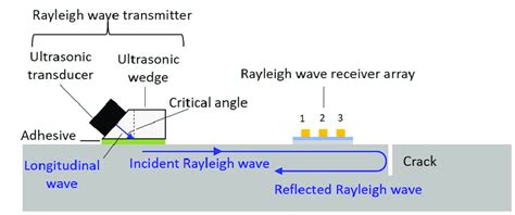 Schematic Illustration Of The System For Monitoring The Depth Of A Download Scientific Diagram