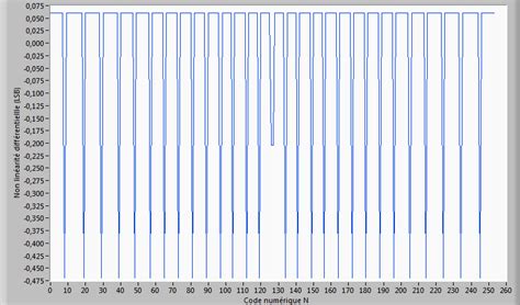 Differential Non Linearity Of Adc Under Test Download Scientific Diagram