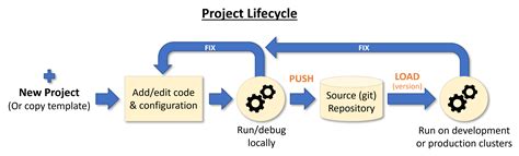 Load Projects