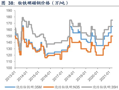 2013 2021钕铁硼磁钢价格走势万 吨 磁铁价格 东莞市卡瑞奇磁铁厂家