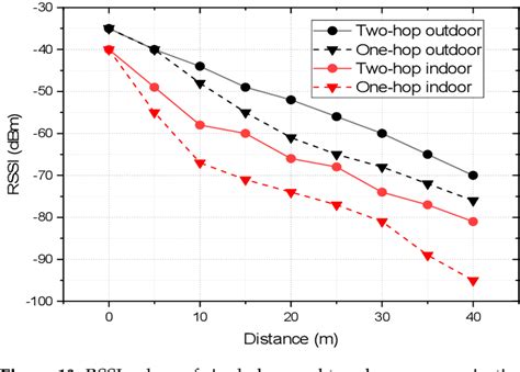 Figure 10 From Comprehensive Performance Analysis Of Zigbee Communication An Experimental