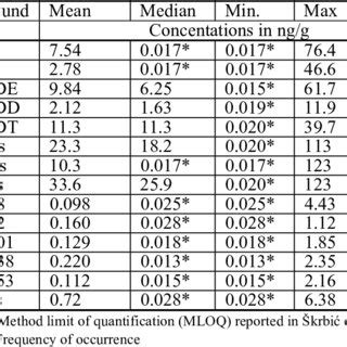 Basic Descriptive Statistics Min Max Average Median Download Scientific Diagram