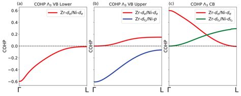 K‐point‐resolved Band‐resolved Cohp Values For Various Interactions In Download Scientific