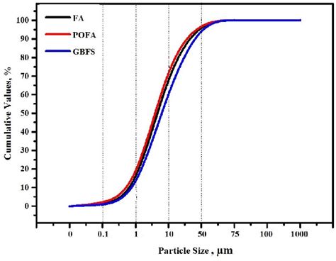 Particles Sizes Of Fa Pofa And Gbfs Download Scientific Diagram