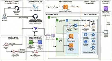 Devops Aws Kubernetes Terraform Githubactions Platformengineering
