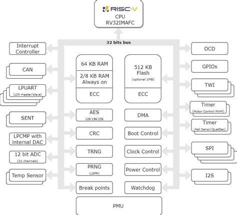 Risc V Microcontroller Cores For Easy Migration