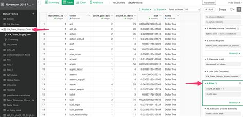 Demystifying Text Analytics Part 5— Finding The Most Relevant Terms For Each Cluster By Kan