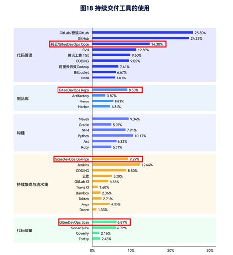 《中国devops现状调查报告(2023)》发布,gitee 领跑国产平台 Gitee 官方博客 《中国devops现状调查报告(2023)》发布,gitee 领跑国产平台 Gitee 官方博客