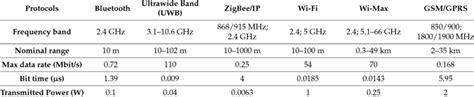 Differences Between Wireless Communication Protocols Download Table