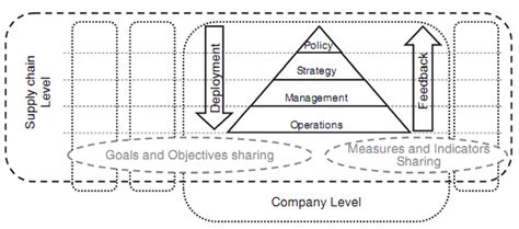 Overview Of Research Supply Chain Levels Download Scientific Diagram