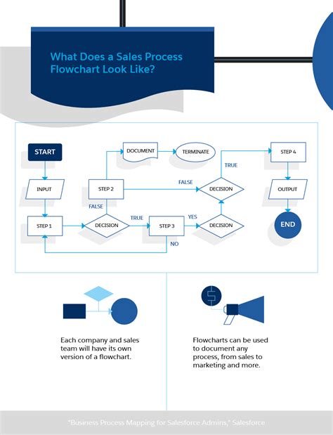 Salesforce Process Flow Chart
