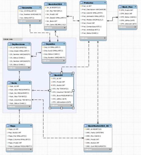 Some Database Models I Have Worked With