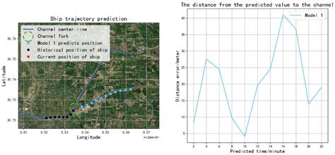 Construction Of A Real Time Ship Trajectory Prediction Model Based On Ship Automatic