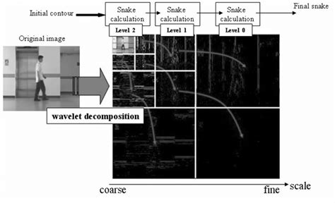 Flow Chart Of The Wavelet Based Active Contour Model For Object