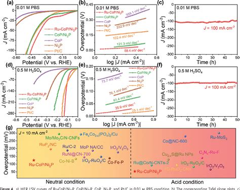 Figure 4 From Constructing Copni2p Heterostructure Confined Ru Sub‐nanoclusters For Enhanced