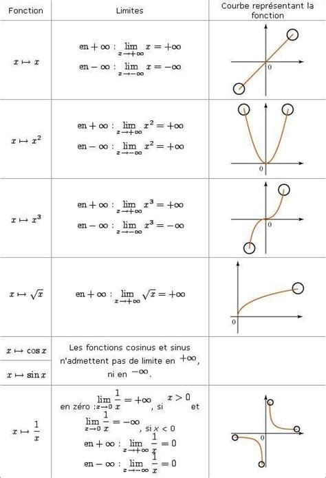 Limite Fonction Usuelle Leçons De Mathématiques Formules