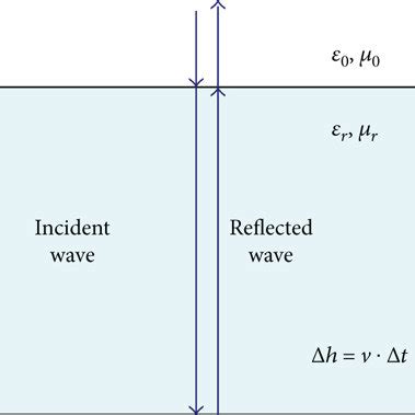 Wave Velocity Calculation Model Of GPR Download Scientific Diagram