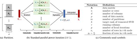 Figure 1 From Communication Efficient Distributed SVD Via Local Power