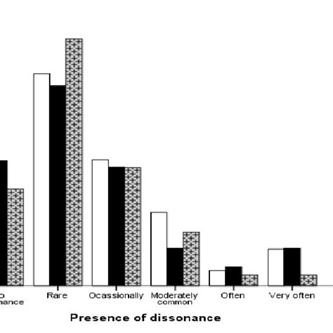 Estimated Frequency Of Ethical Dissonance With Regard To Employee
