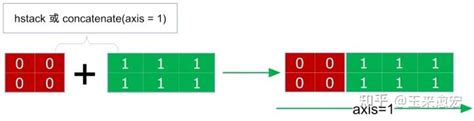 NumPy中张量的堆叠操作与分割 知乎