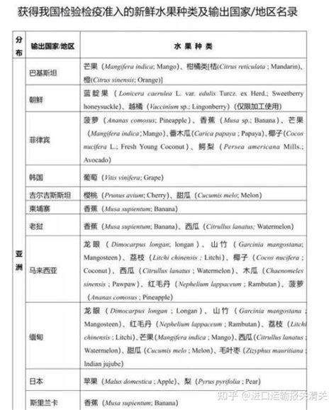 水果进口清关报关所需单证注意事项榴莲芒果山竹香蕉龙眼樱桃甜瓜木瓜草莓葡萄等等 知乎