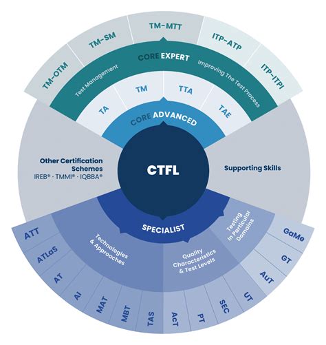 Certifications Istqblt