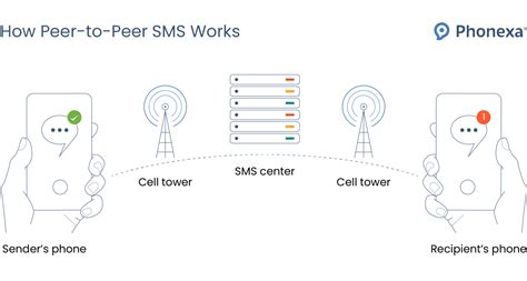 How SMS Work Complex Technology In Simple Language Phonexa
